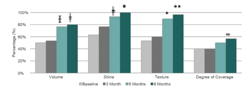 Evaluating the Efficacy of a Standardized Nutraceutical to Improve Hair ...